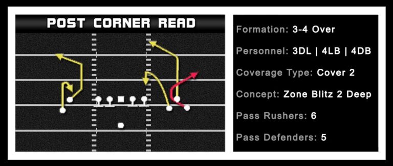 Madden Annotated Guide: Mastering the Post Corner Read