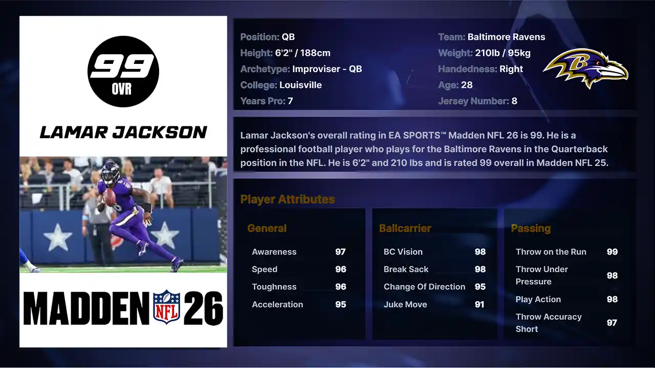 Madden NFL 26: Meet the Elite 99 Overall Player Club