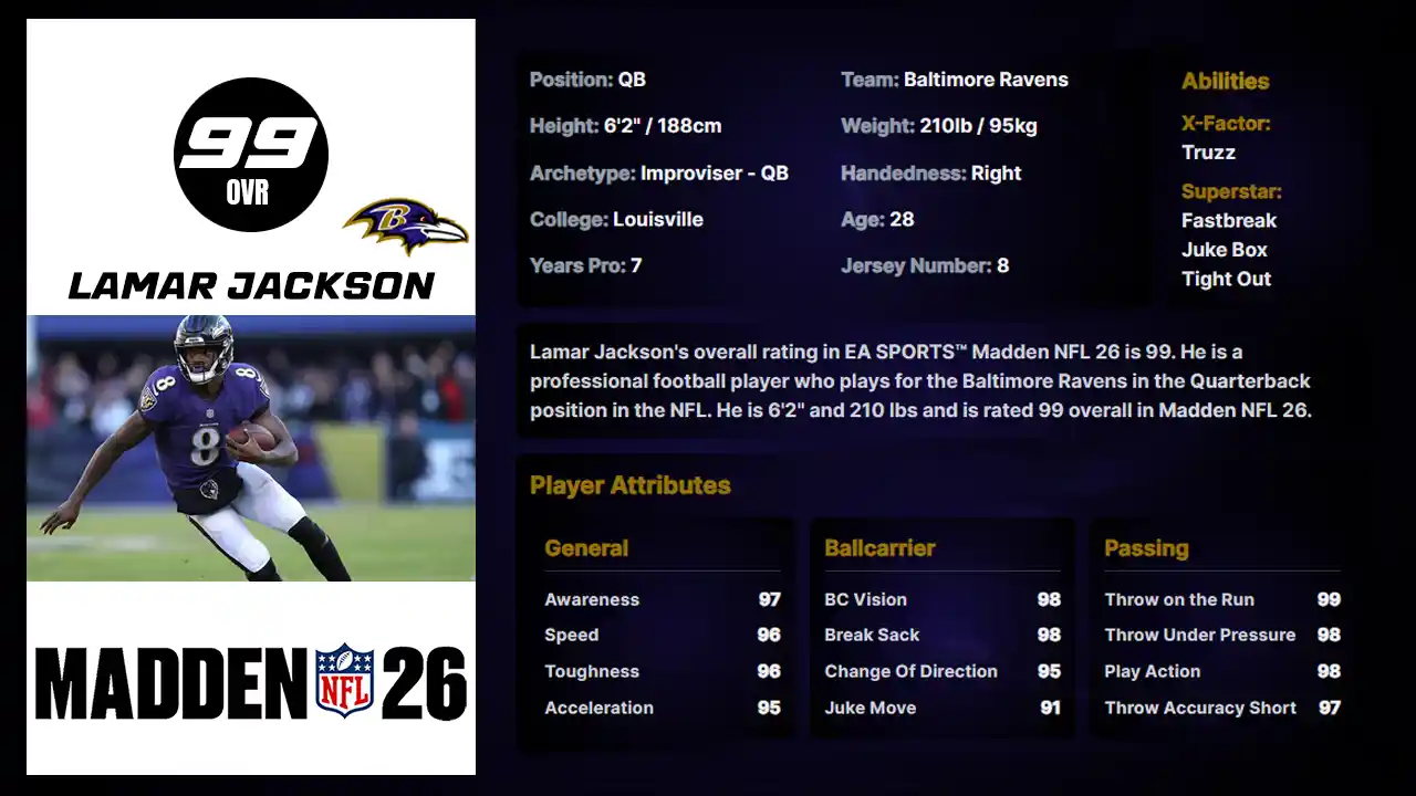 Lamar Jackson Player Ratings: Ultimate Weapon at QB in Madden 26